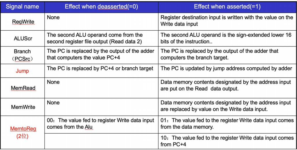 4 The Processor - RoderickShao's NoteBook